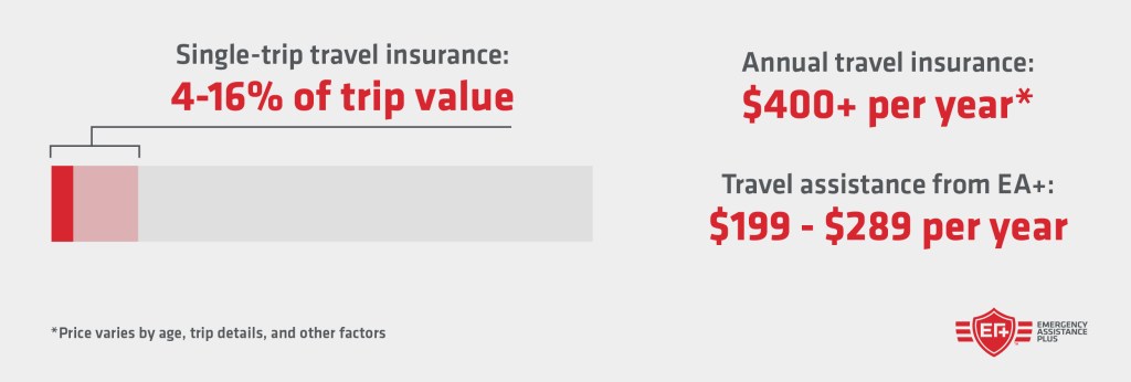 Everything You Need To Know About Annual Travel Insurance Emergency